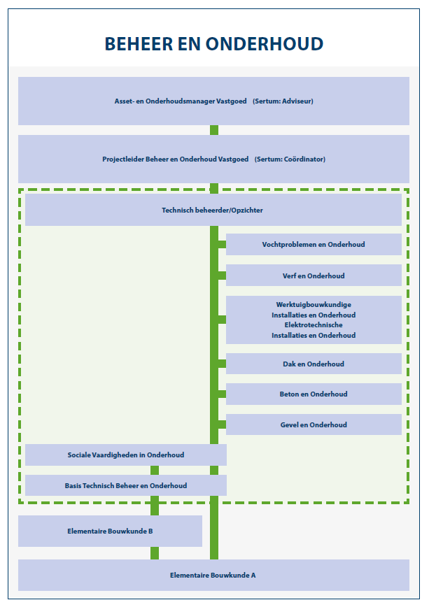 Schema Beheer en onderhoud - KOB : KOB